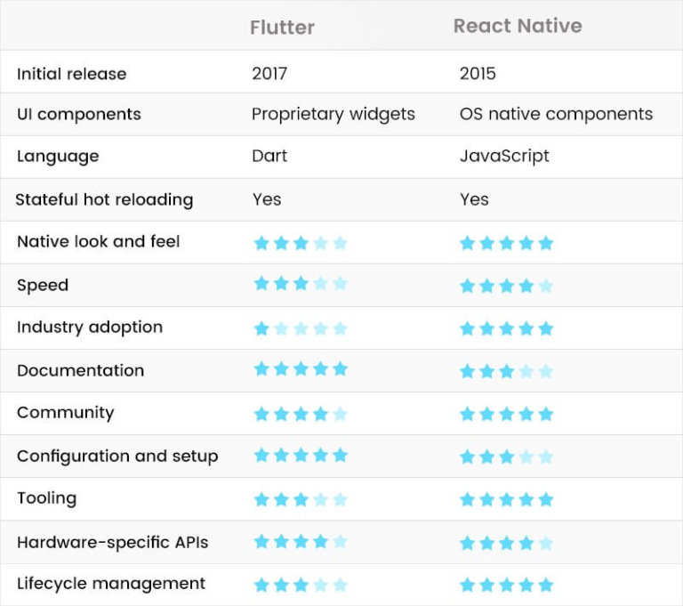 Flutter vs. React Native - Which is The Better Framework? - Spectral