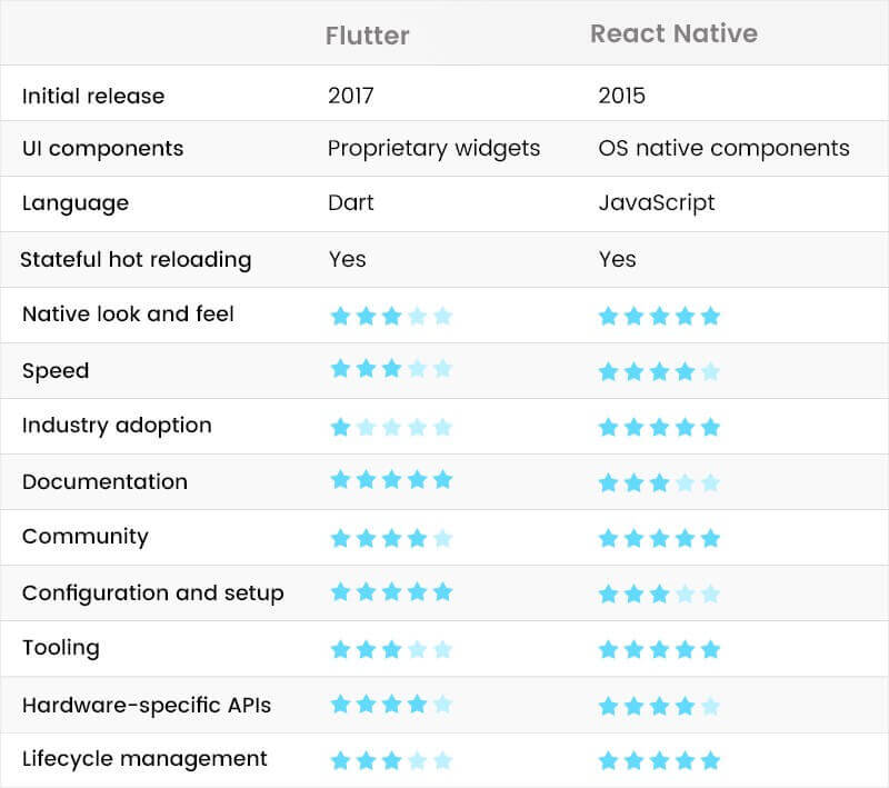 Flutter Vs React Native Which Is The Better Framework Spectral