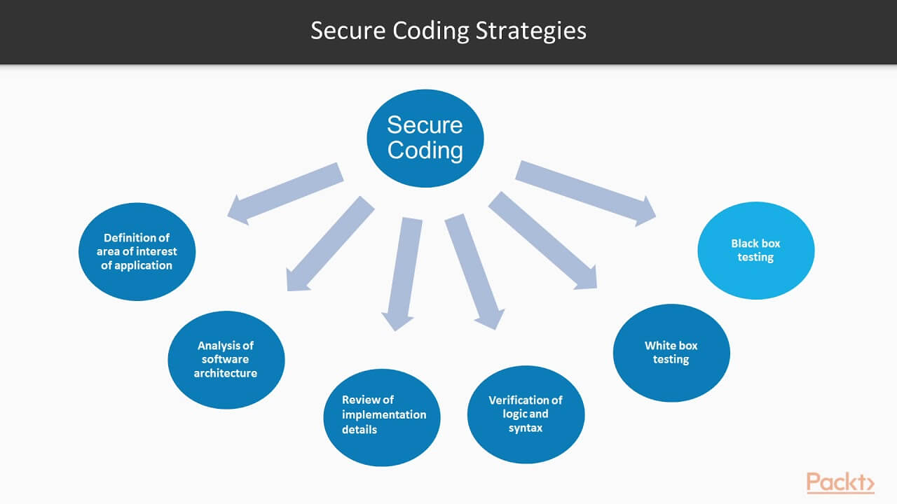 5 Bad Coding Habits That Leave Your Source Code Exposed Spectral