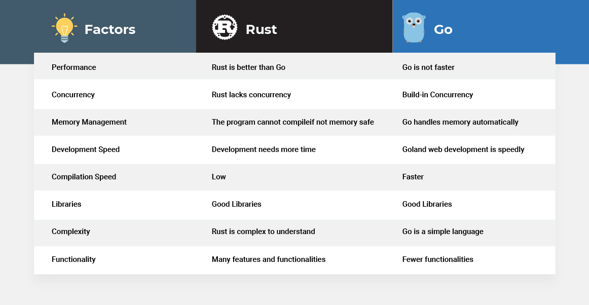 Rust Vs Go Why Not Use Both Spectral