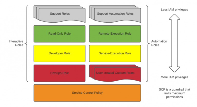 Top 5 Identity And Access Management Best Practices For Devsecops Spectral
