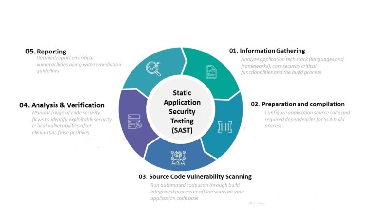 Top 10 Static Application Security Testing (SAST) Tools in 2023 - Spectral