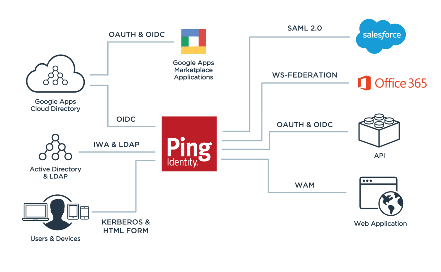 Top 11 Identity & Access Management Tools - Spectral