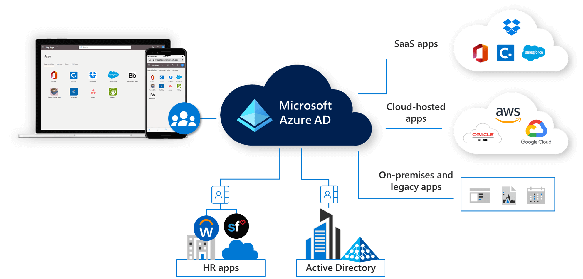 Top 11 Identity & Access Management Tools - Security Boulevard