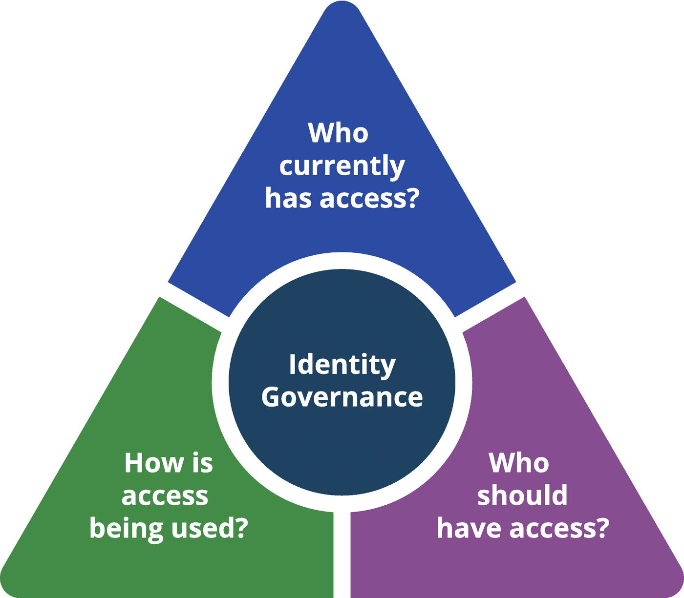 Identity Governance: What Is It And Why Should DevSecOps Care ...