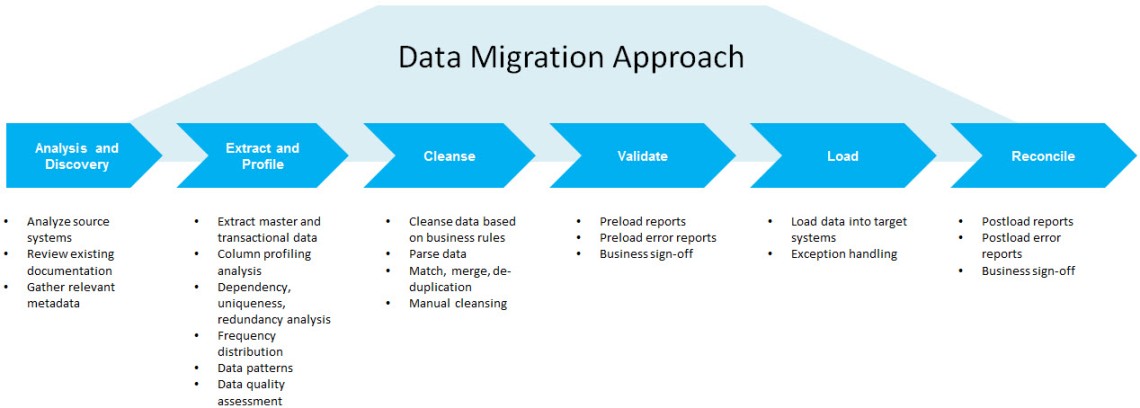 8 Steps to a Successful Cloud Data Migration - Spectral