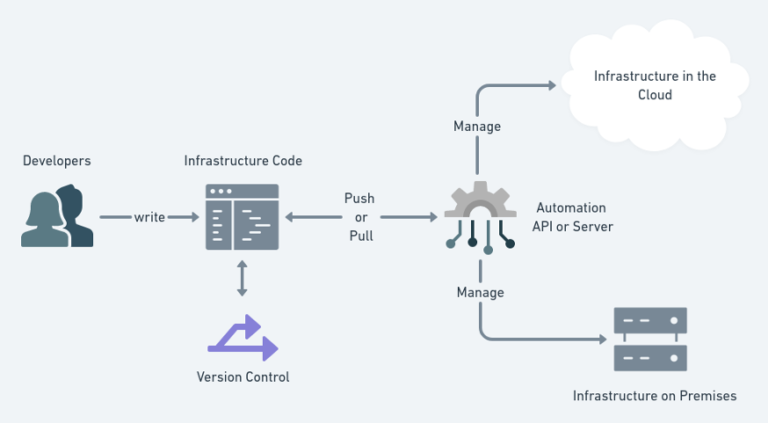 How Does Infrastructure as Code on AWS work? - Spectral