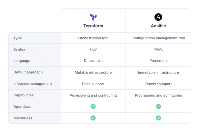 The IaC Showdown: Terraform vs. Ansible - Spectral