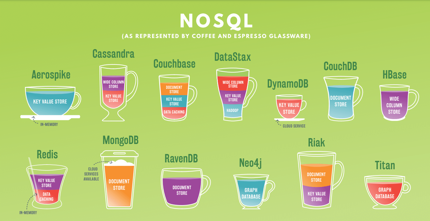 The 4 Types Of Nosql Databases You Need To Know Spectral 