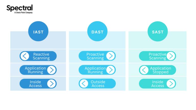 Top 5 IAST Tools for 2022 - Spectral