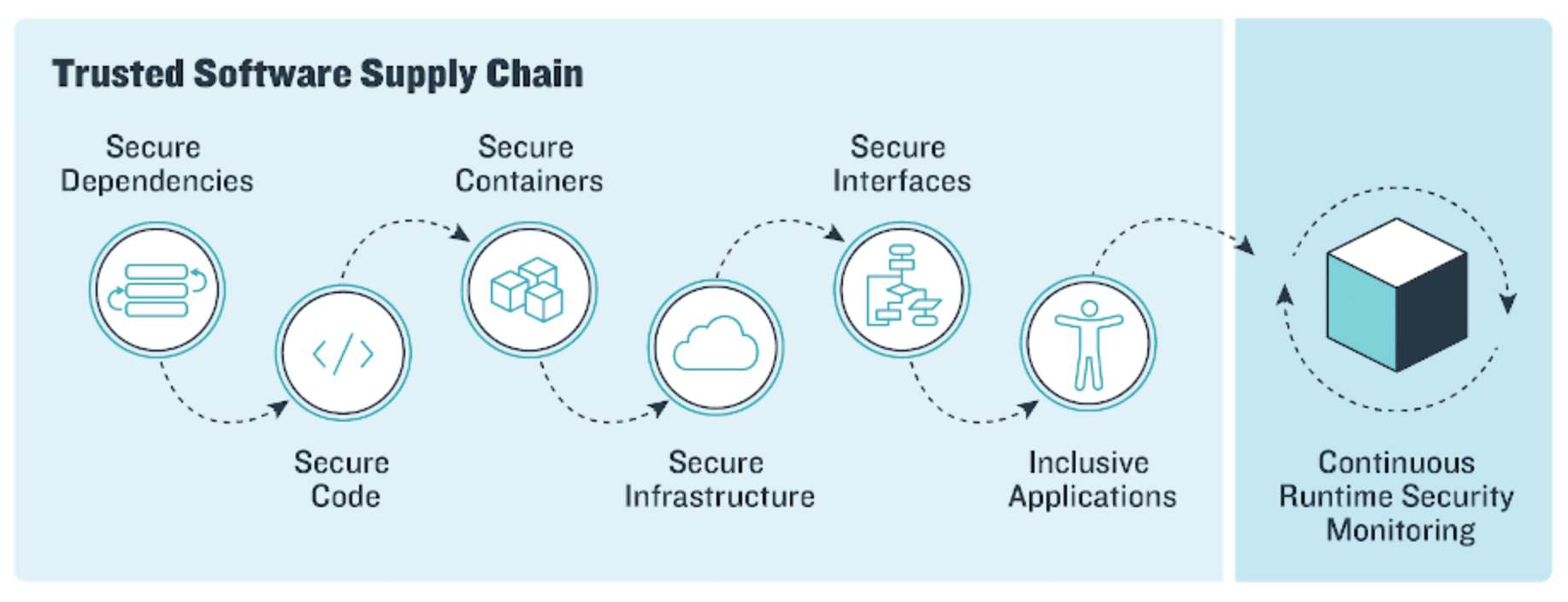 Top 10 Most Common Software Supply Chain Risk Factors