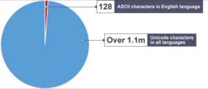 ASCII vs. Unicode: A full tutorial - Spectral