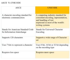 ASCII vs. Unicode: A full tutorial - Spectral