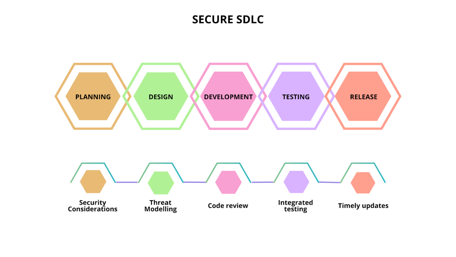 What is SSDLC (Secure Software Development Lifecycle) and 6 Steps to ...