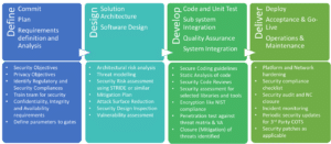 What is SSDLC (Secure Software Development Lifecycle) and 6 Steps to ...