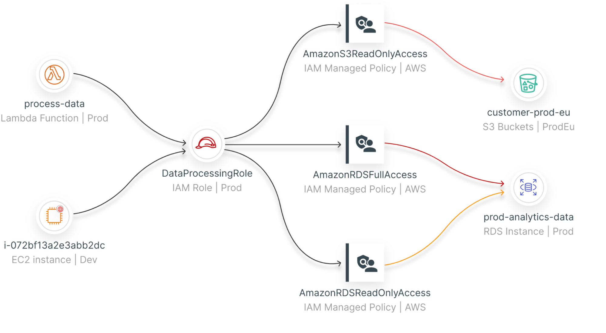 Top 10 CNAPP Software Vendors for 2023 - Spectral