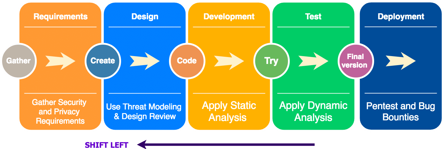 What is Security as Code and How to Get Started Implementing it - Spectral