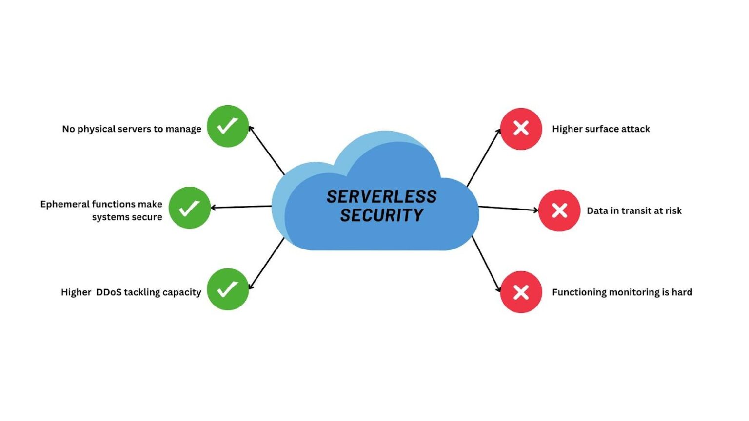 8 Serverless Security Best Practices for Any Cloud - Spectral