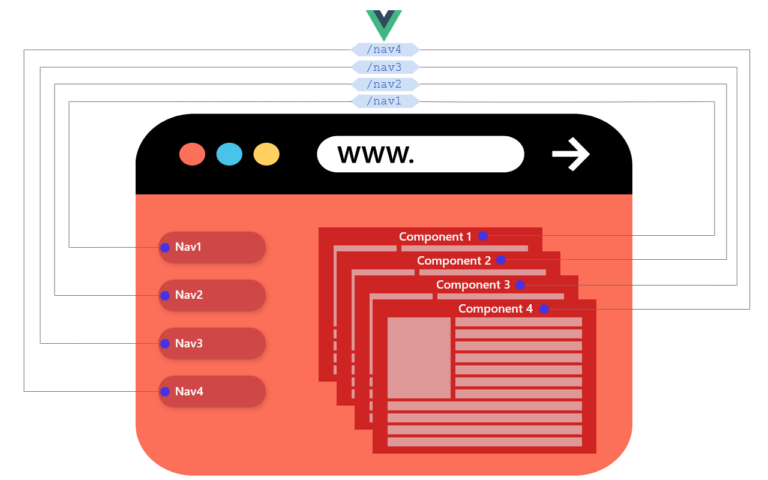 A Step-by-step Guide to Using Vue Router 4 - Spectral