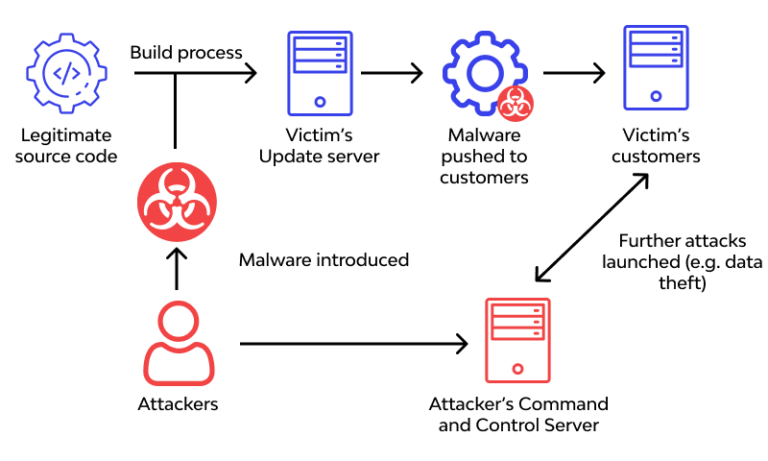 5 Types of Software Supply Chain Attacks Developers Should Know - Spectral