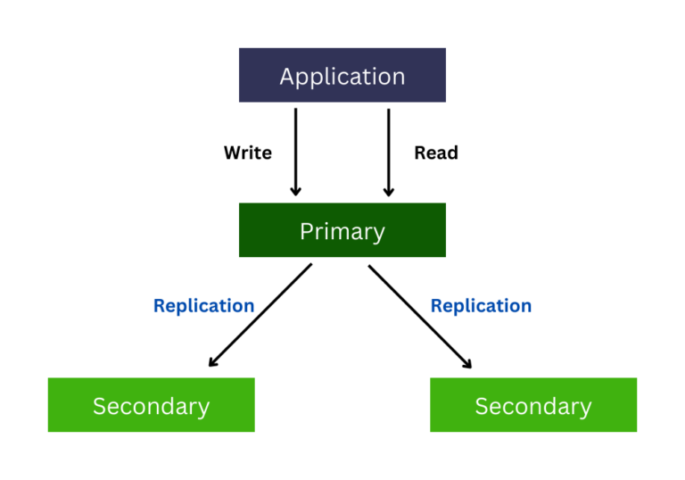 Mongodb Replica Set A Developers Tutorial To Mongodb Replication Spectral