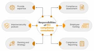 PCI Compliance Levels: A Developer's Guide to PCI Compliance - Spectral