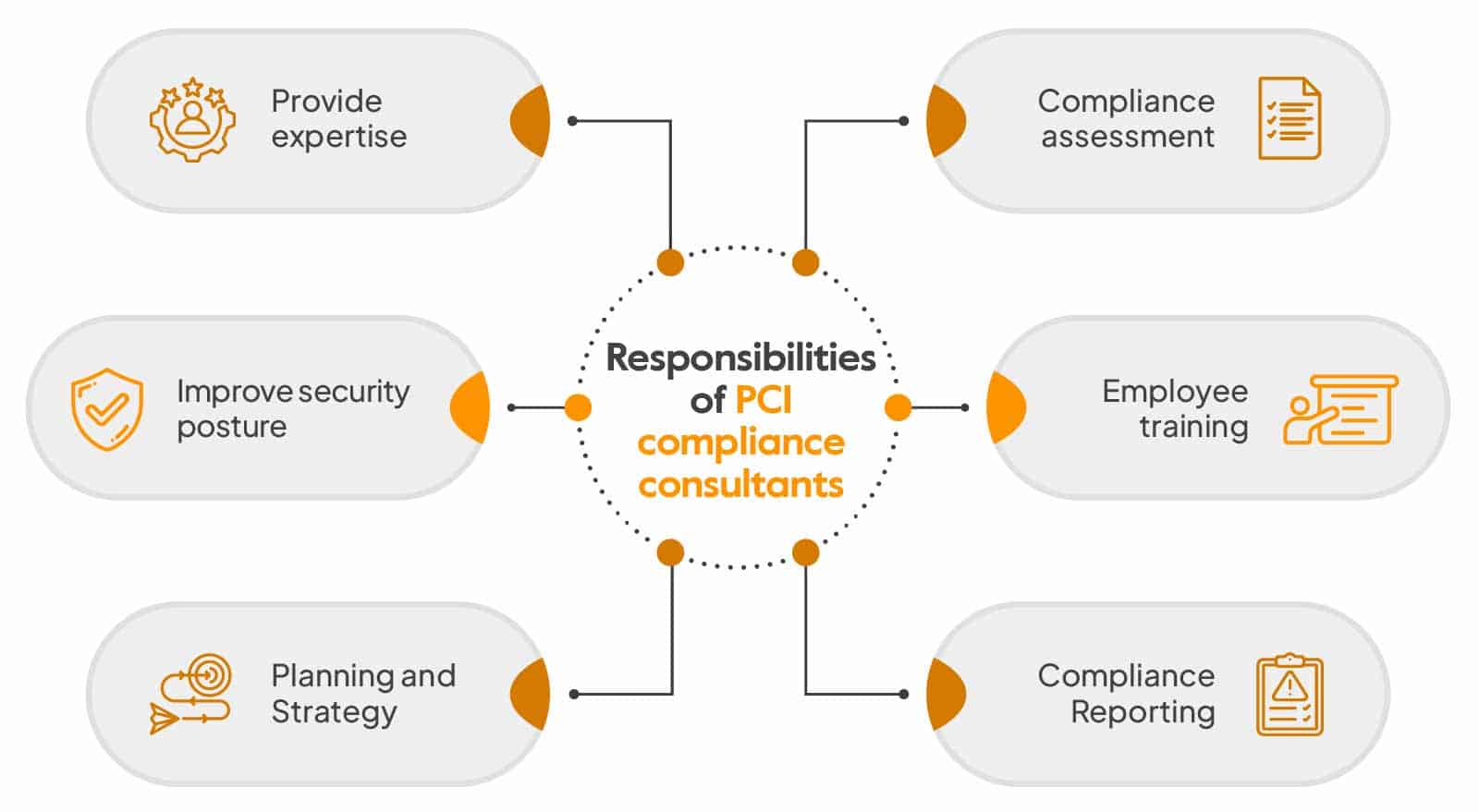 PCI Compliance Levels: A Developer's Guide to PCI Compliance - Spectral