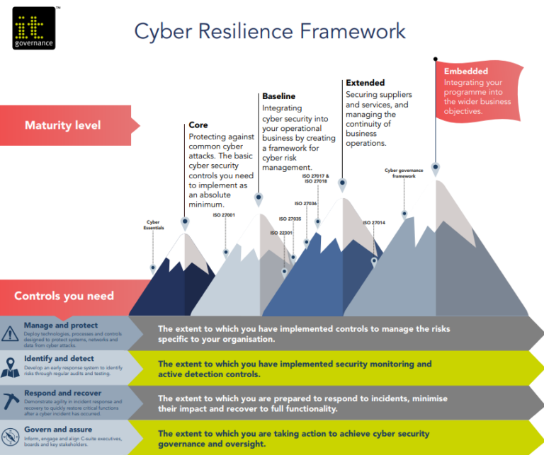 5 Steps to Building a Robust Cyber Resilience Framework - Spectral