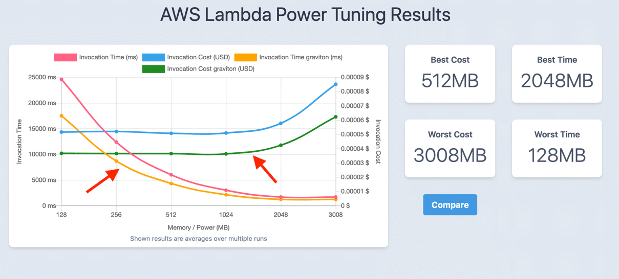 How to stay ahead of AWS Lambda costs - Spectral