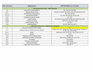 7 Steps to ensure compliance with the CJIS security policy - Spectral