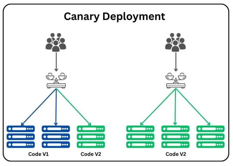 Blue Green Deployment vs Canary - Spectral