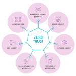 9 Benefits of Zero Trust Architecture - Spectral