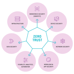 9 Benefits of Zero Trust Architecture - Spectral