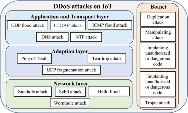 Top 5 Most Commonly Used IoT Protocols and Their Security Issues - Spectral
