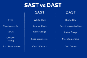 SAST vs DAST: Which one do you really need? - Spectral