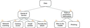 6 Threat Modeling Examples for DevSecOps - Spectral