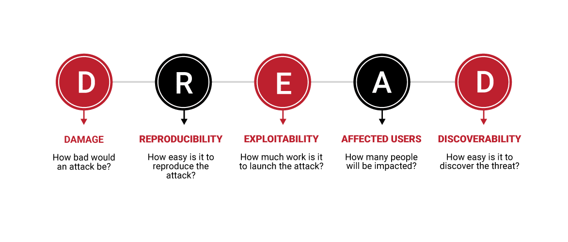 6 Threat Modeling Examples for DevSecOps - Spectral
